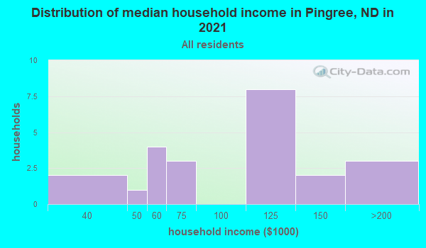 Pingree, North Dakota (ND 58476) profile: population, maps, real estate ...