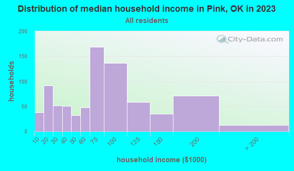 Pink, Oklahoma (OK 74873) profile: population, maps, real estate ...
