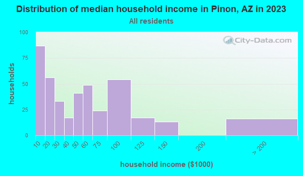 Pinon, Arizona (AZ 86510) profile: population, maps, real estate ...