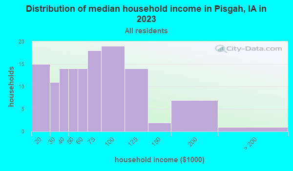Pisgah, Iowa (IA 51564) profile: population, maps, real estate ...
