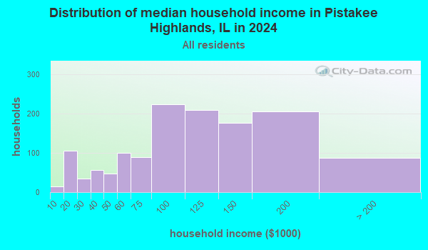 Pistakee Highlands, Illinois (IL 60050) profile: population, maps, real ...