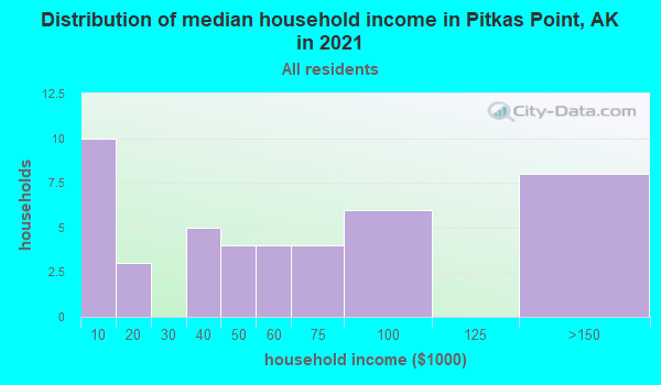 Pitkas Point, Alaska (AK 99658) profile: population, maps, real estate ...