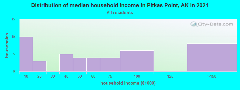 Pitkas Point, Alaska (AK 99658) profile: population, maps, real estate ...