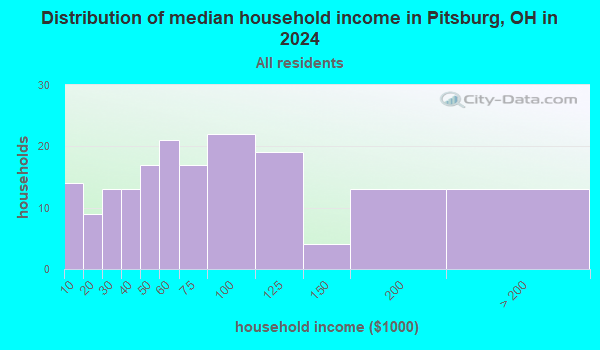 Pitsburg, Ohio (OH 45358) profile: population, maps, real estate ...