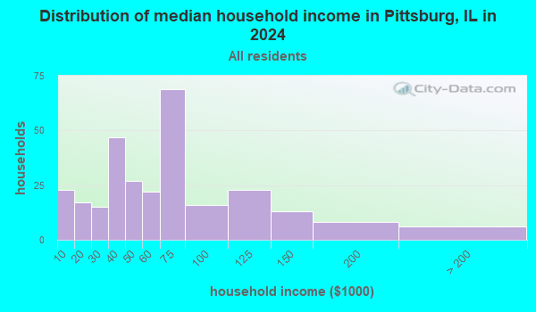 Pittsburg, Illinois (IL 62974) profile: population, maps, real estate ...