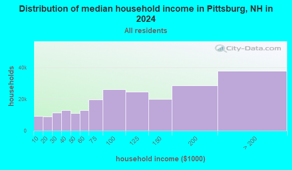 Pittsburg, New Hampshire (NH 03592) profile: population, maps, real ...