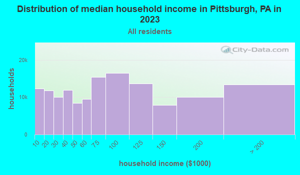 Pittsburgh, Pennsylvania (PA) profile: population, maps, real estate ...
