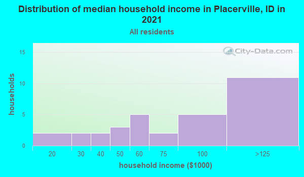 Placerville, Idaho (ID 83666) profile: population, maps, real estate ...