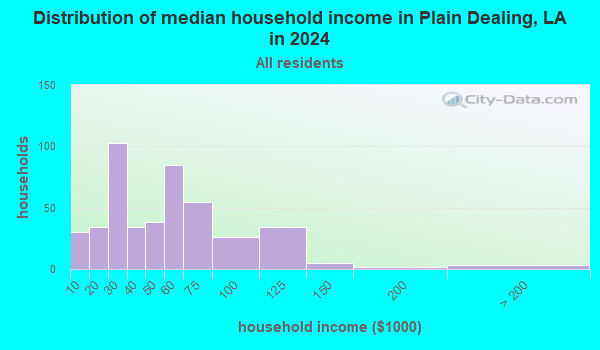 Plain Dealing, Louisiana (LA 71064) profile: population, maps, real ...