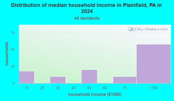 Plainfield, Pennsylvania (PA 17015, 17081) profile: population, maps ...