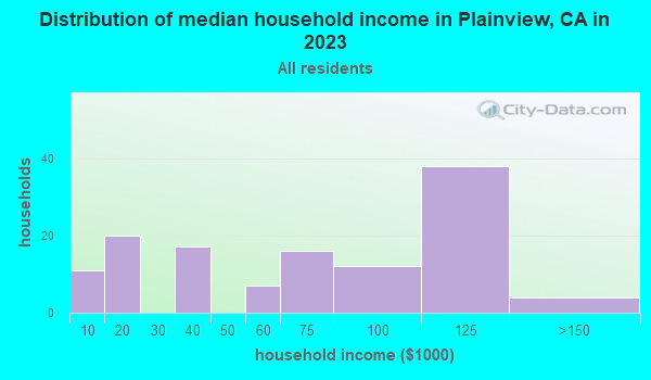 Plainview, California (CA 93267) profile: population, maps, real estate ...