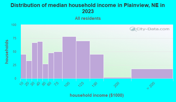 Plainview, Nebraska (NE 68769) profile: population, maps, real estate ...