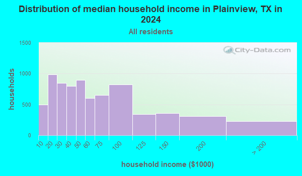 Plainview, Texas (TX 79072) profile: population, maps, real estate ...