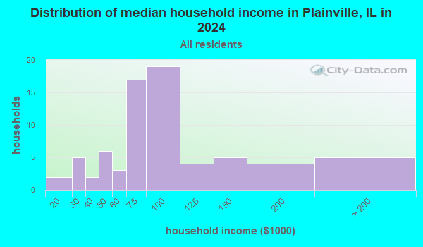 Plainville, Illinois (IL 62365) profile: population, maps, real estate ...