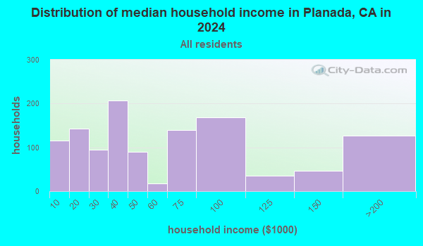 Planada, California (CA 95365) profile: population, maps, real estate ...