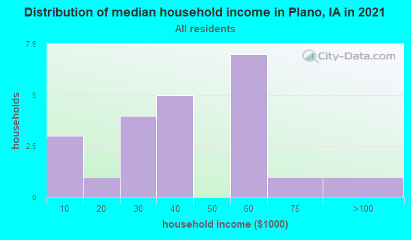 Plano, Iowa (IA 52581) profile: population, maps, real estate, averages ...