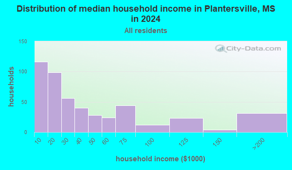 Plantersville, Mississippi (MS 38801, 38804) profile: population, maps ...