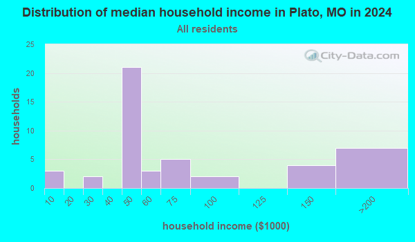 Plato, Missouri (MO) profile: population, maps, real estate, averages ...