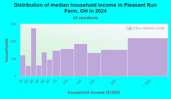Pleasant Run Farm, Ohio (OH 45240) profile: population, maps, real ...