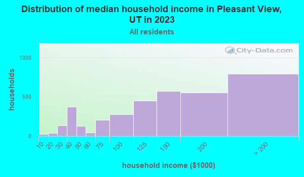 Pleasant View, Utah (UT 84414) profile: population, maps, real estate ...