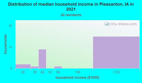 Pleasanton, Iowa (IA 50065) profile: population, maps, real estate ...