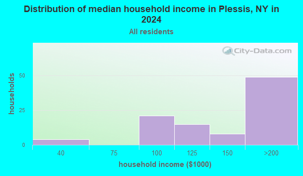 Plessis, New York (NY 13675, 13691) profile: population, maps, real ...