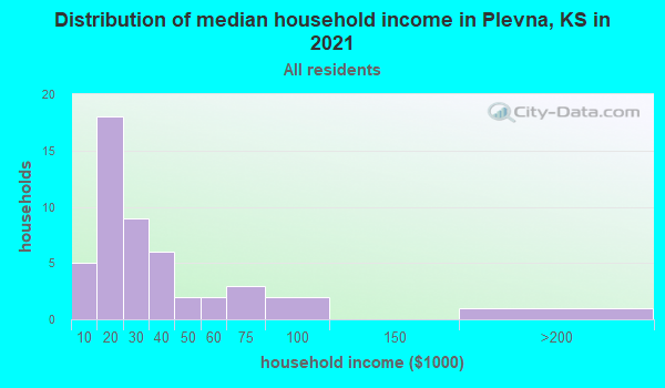 Plevna, Kansas (KS 67568) profile: population, maps, real estate ...