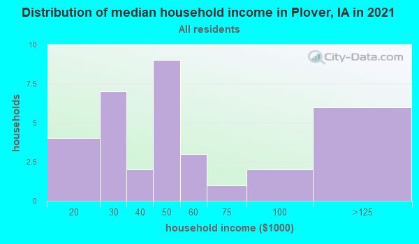 Plover, Iowa (IA 50573, 50581) profile: population, maps, real estate ...