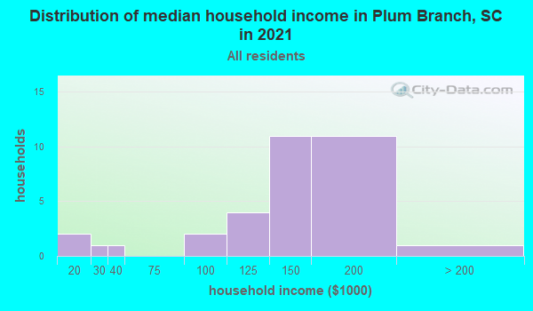 Plum Branch, South Carolina (SC 29845) profile: population, maps, real ...