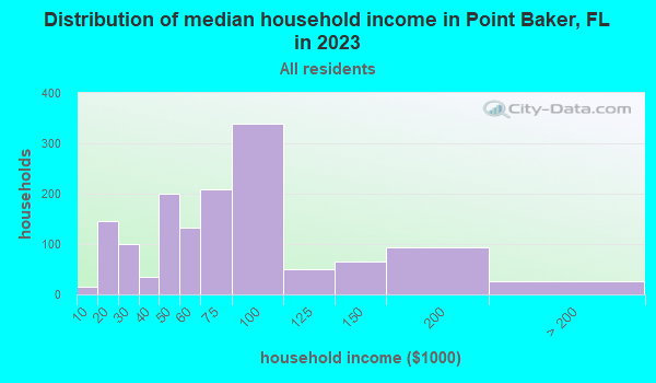 Point Baker, Florida (FL) profile: population, maps, real estate ...
