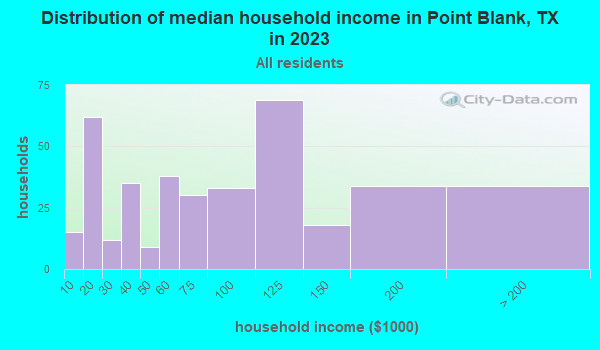 Point Blank, Texas (TX 77364) profile: population, maps, real estate ...
