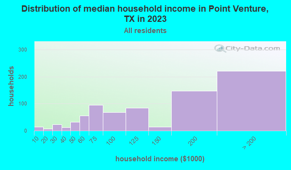 Point Venture, Texas (TX) profile: population, maps, real estate ...