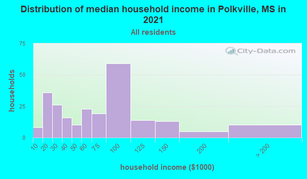 Polkville, Mississippi (MS 39117) profile: population, maps, real ...
