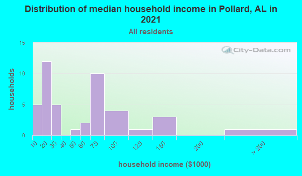 Pollard, Alabama (AL 36441) profile: population, maps, real estate ...