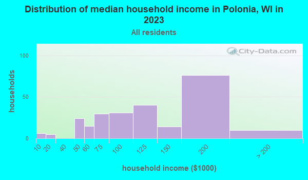 Polonia, Wisconsin (WI 54423, 54473) profile: population, maps, real ...