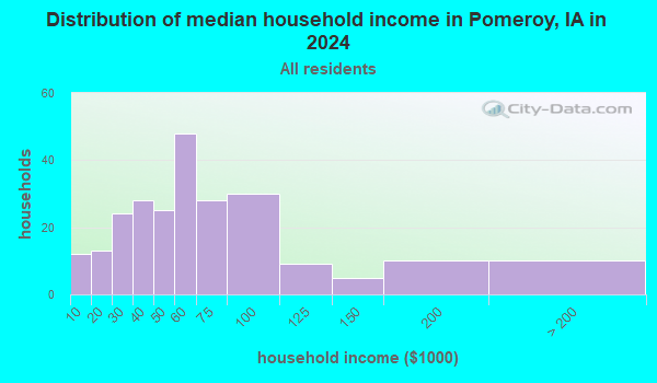 Pomeroy, Iowa (IA 50575) profile: population, maps, real estate ...