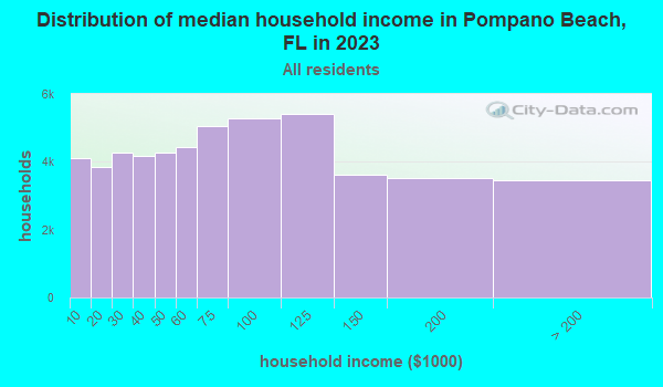 Pompano Beach, Florida (FL 33060, 33069) profile: population, maps, real estate, averages, homes ...