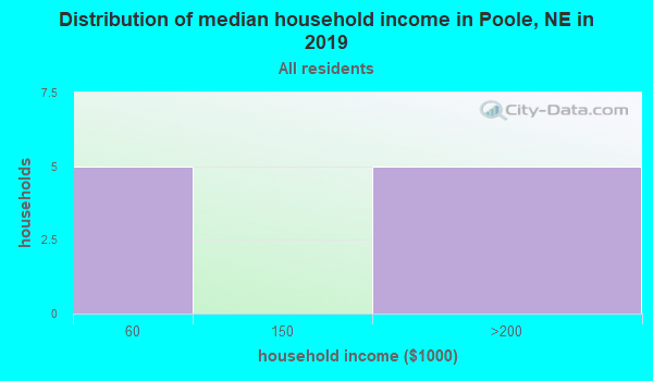 Poole, Nebraska (NE 68869) profile: population, maps, real estate ...