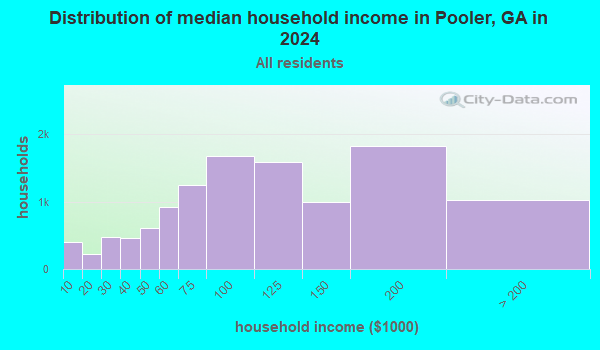 Pooler, Georgia (GA 31322) profile: population, maps, real estate ...
