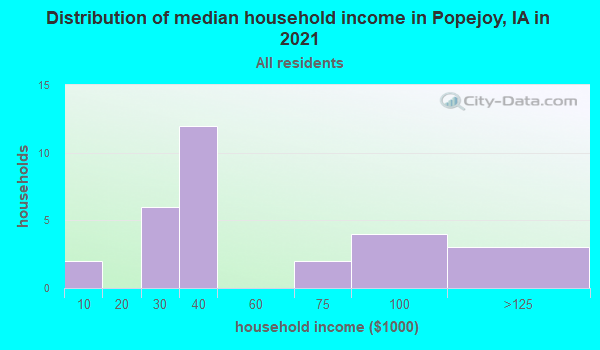 Popejoy, Iowa (IA 50227) profile: population, maps, real estate ...