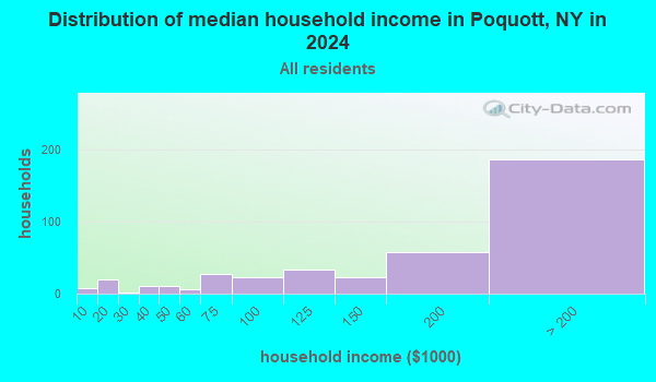 Poquott, New York (NY 11733) profile: population, maps, real estate ...