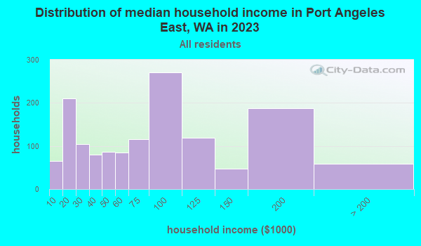 Port Angeles East, Washington (WA 98362) profile: population, maps ...