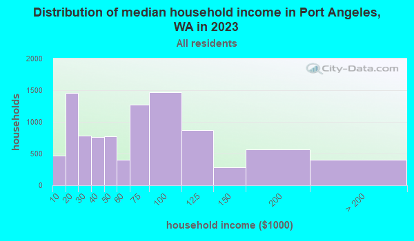 Port Angeles, Washington (WA 98362, 98363) profile: population, maps ...