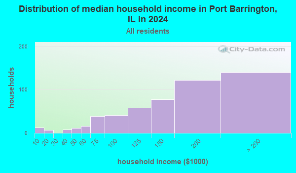 Port Barrington, Illinois (IL) profile: population, maps, real estate ...