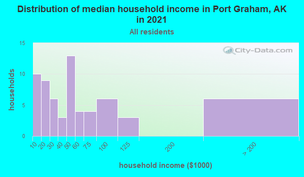 Port Graham, Alaska (AK 99663) profile: population, maps, real estate ...