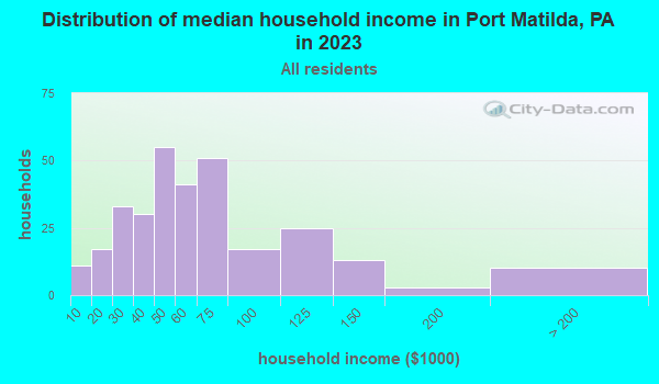 Port Matilda, Pennsylvania (PA 16870) profile: population, maps, real ...