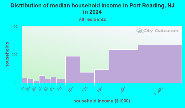 Port Reading, New Jersey (NJ 07064, 07077) profile: population, maps ...