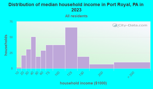 Port Royal, Pennsylvania (PA 17082) profile: population, maps, real ...