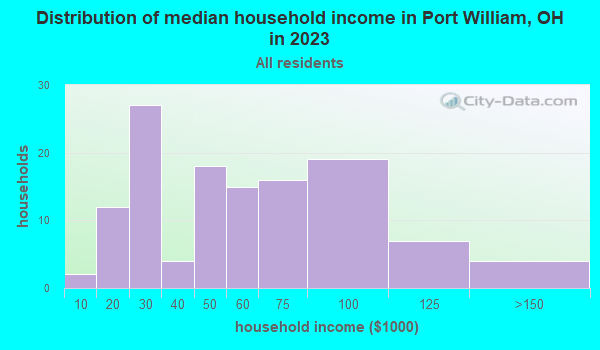 Port William, Ohio (OH 45164) profile: population, maps, real estate ...