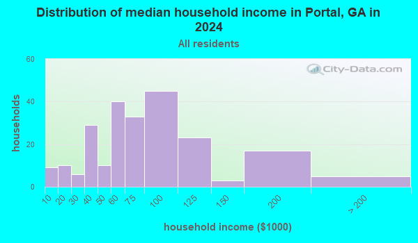 Portal, Georgia (GA 30450) profile: population, maps, real estate ...